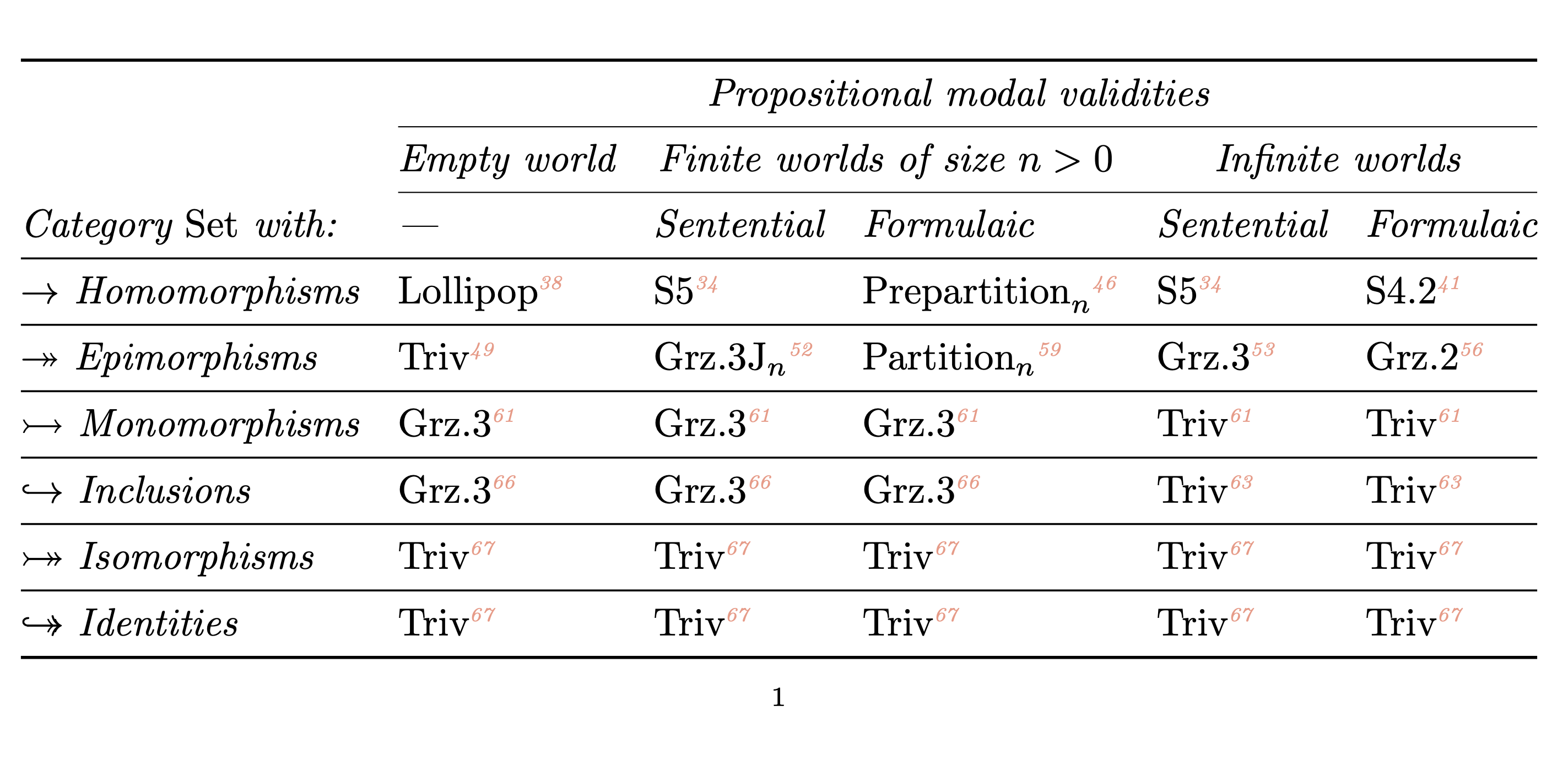 The modal theory of the category of sets, June 2023 – Possibly♢Necessary